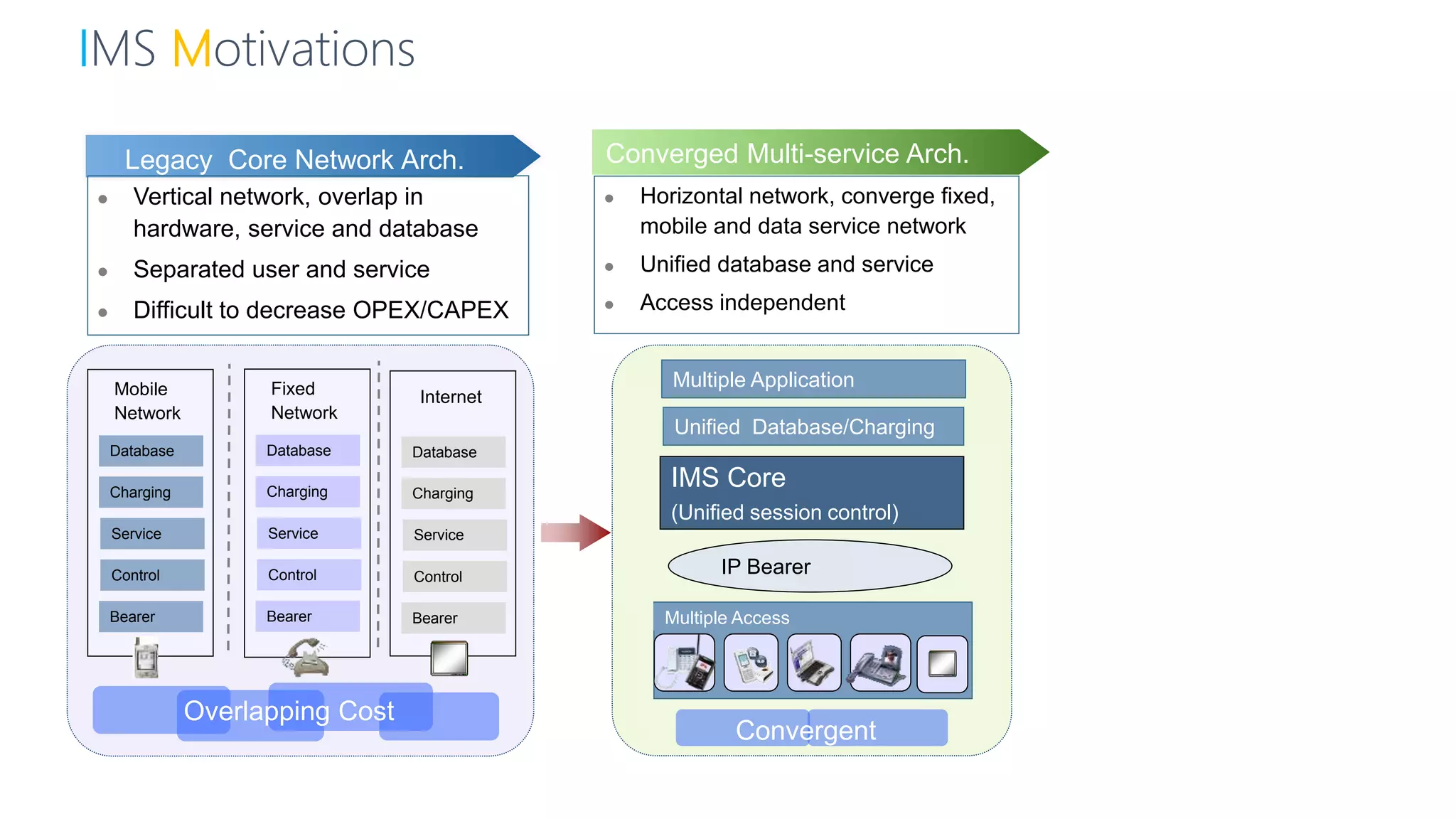 2G / 3G / 4G / IMS / 5G Overview with Focus on Core Network | PPTX ...
