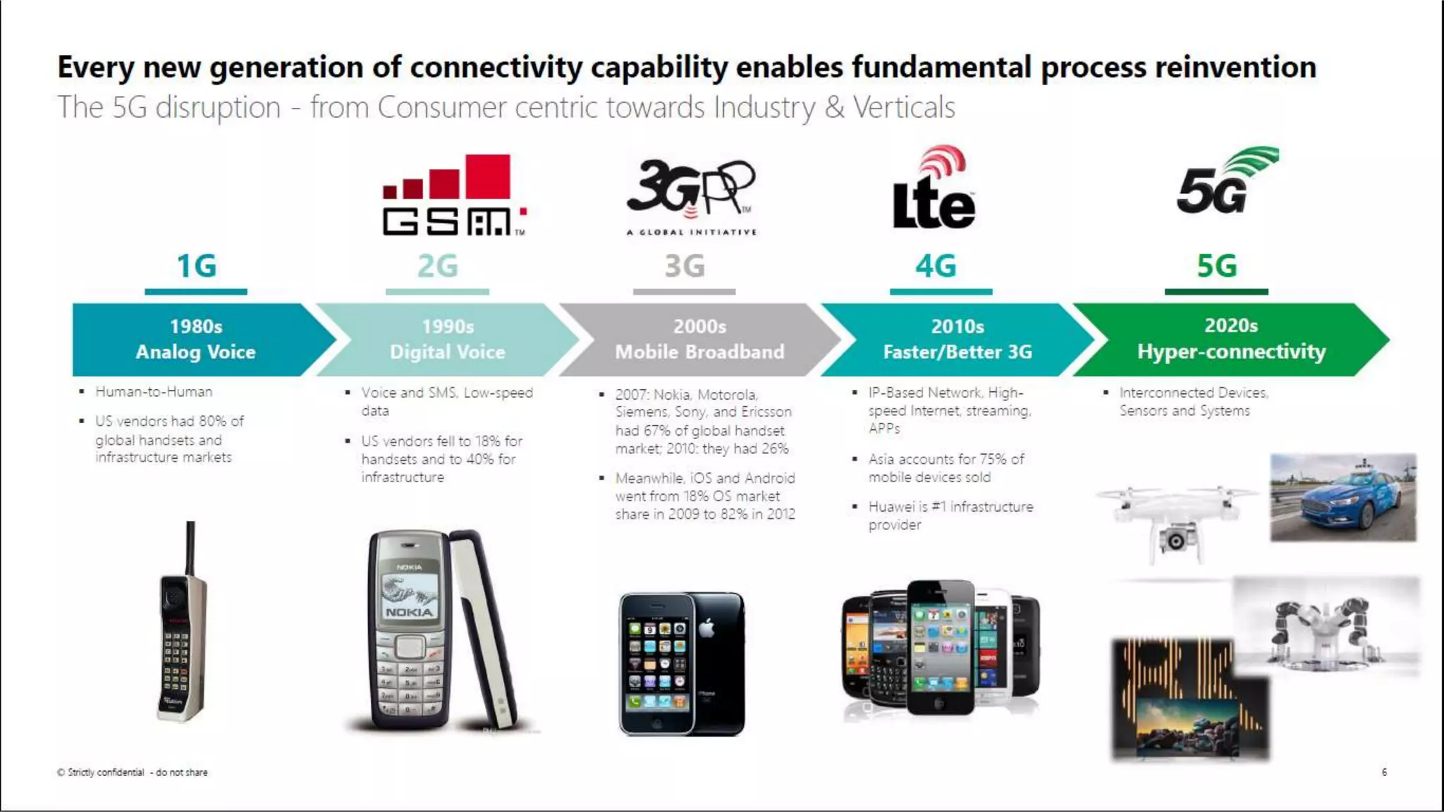 2G / 3G / 4G / IMS / 5G Overview with Focus on Core Network | PPTX ...