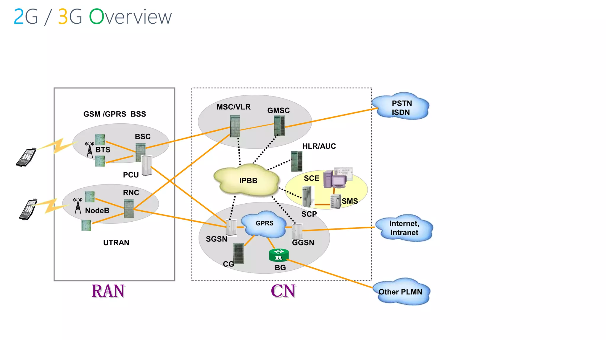 2G / 3G / 4G / IMS / 5G Overview with Focus on Core Network | PPTX