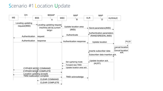 2G / 3G / 4G / IMS / 5G Overview with Focus on Core Network | PPTX ...