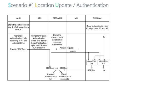 2G / 3G / 4G / IMS / 5G Overview with Focus on Core Network | PPTX ...