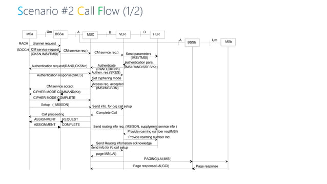 2G / 3G / 4G / IMS / 5G Overview with Focus on Core Network | PPTX ...