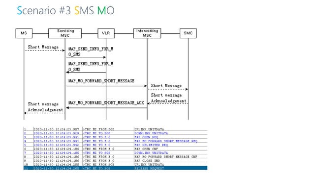 2G / 3G / 4G / IMS / 5G Overview with Focus on Core Network | PPTX ...
