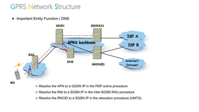 2G / 3G / 4G / IMS / 5G Overview with Focus on Core Network | PPTX ...
