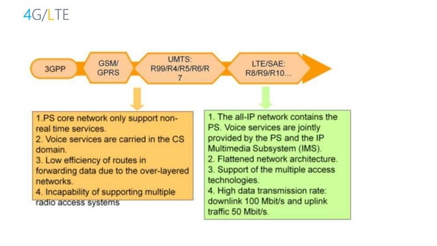 2G / 3G / 4G / IMS / 5G Overview with Focus on Core Network | PPTX ...
