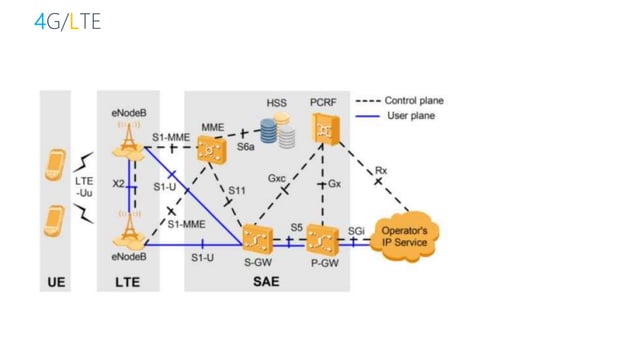 2G / 3G / 4G / IMS / 5G Overview with Focus on Core Network | PPTX ...