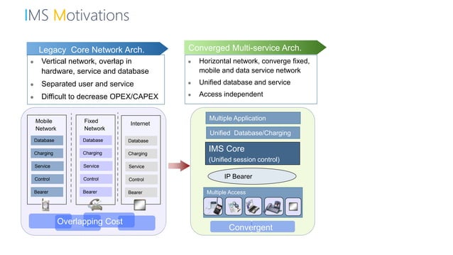 2G / 3G / 4G / IMS / 5G Overview with Focus on Core Network | PPTX ...