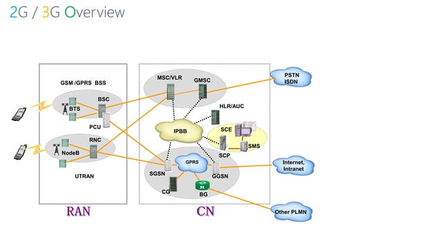 2G / 3G / 4G / IMS / 5G Overview with Focus on Core Network | PPTX ...
