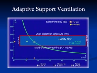 New Ventilator Modes: Do They Help? | PPT