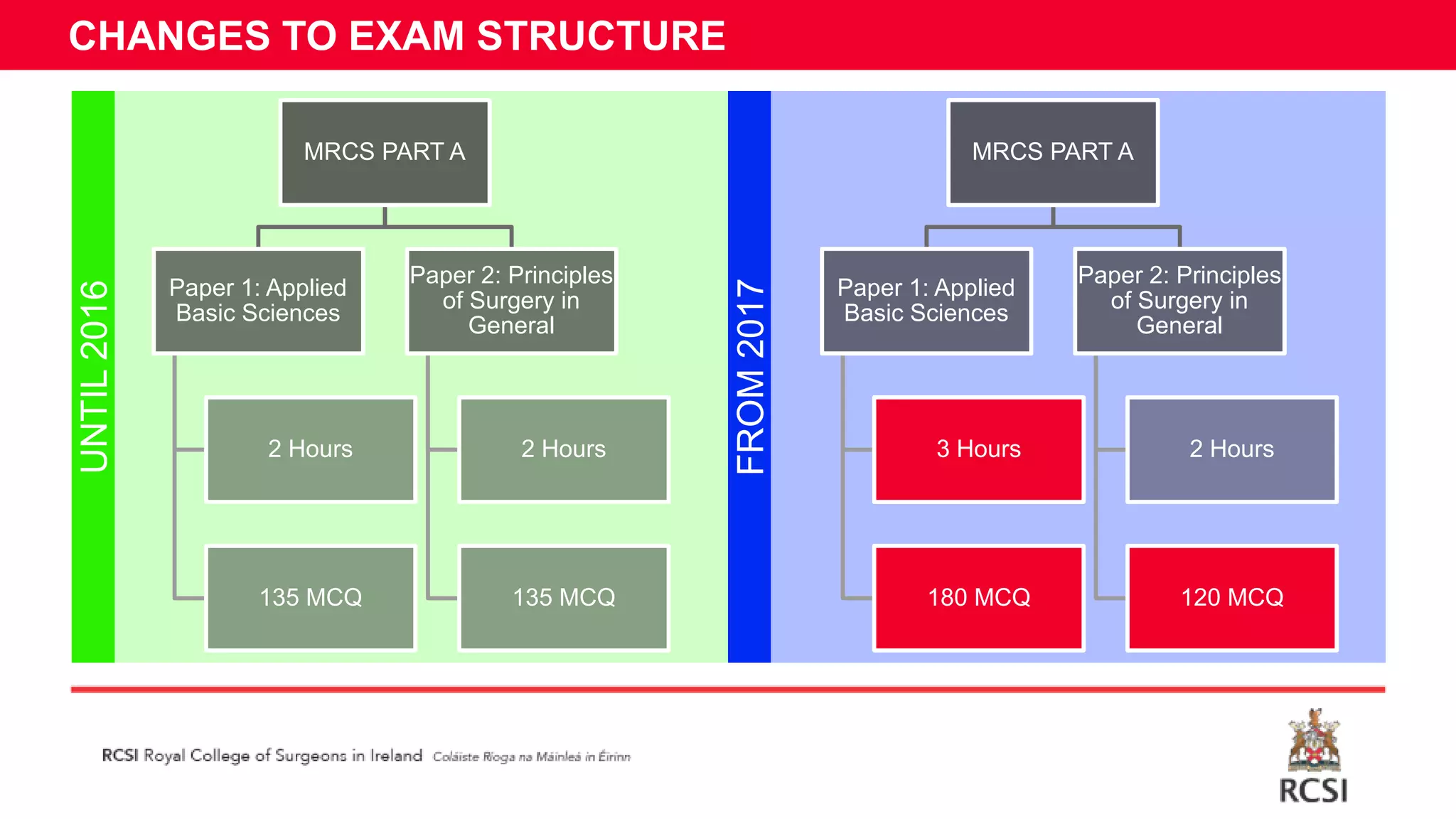 New MRCS Part A Exam format | PPTX