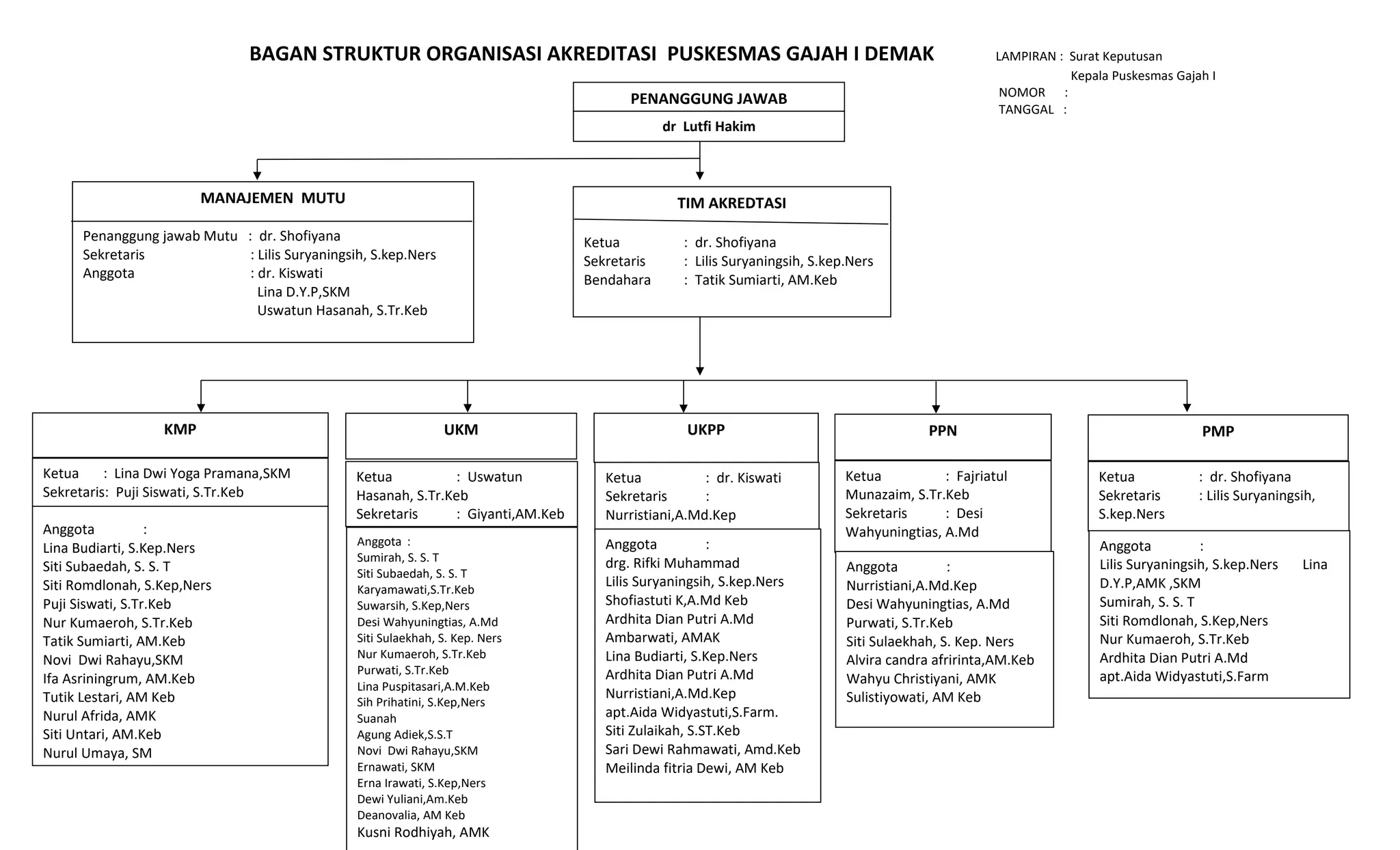 newn BAGAN STRUKTUR ORGANISASI AKREDITASI PUSKESMAS GAJAH I DEMAK th 2022 (1).docx