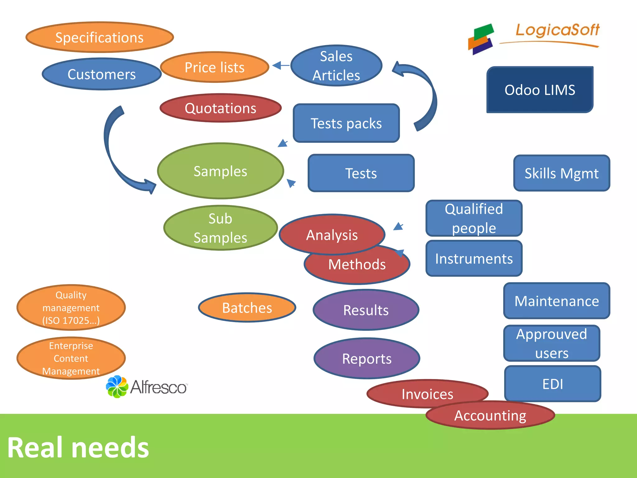 New odoo lims by LogicaSoft (odoo v10) | PDF