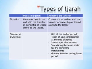ijarah | PPTX