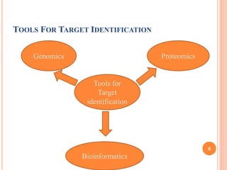 Role of Target Identification and Target Validation in Drug Discovery ...