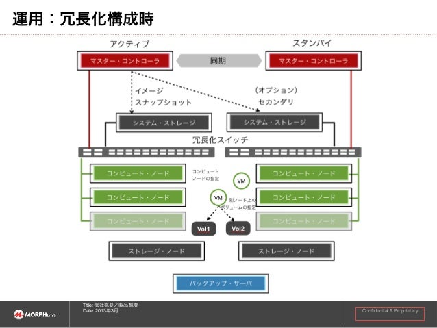 OpenStack Day Tokyo 2013 - Morphlabs - Satoshi Konno