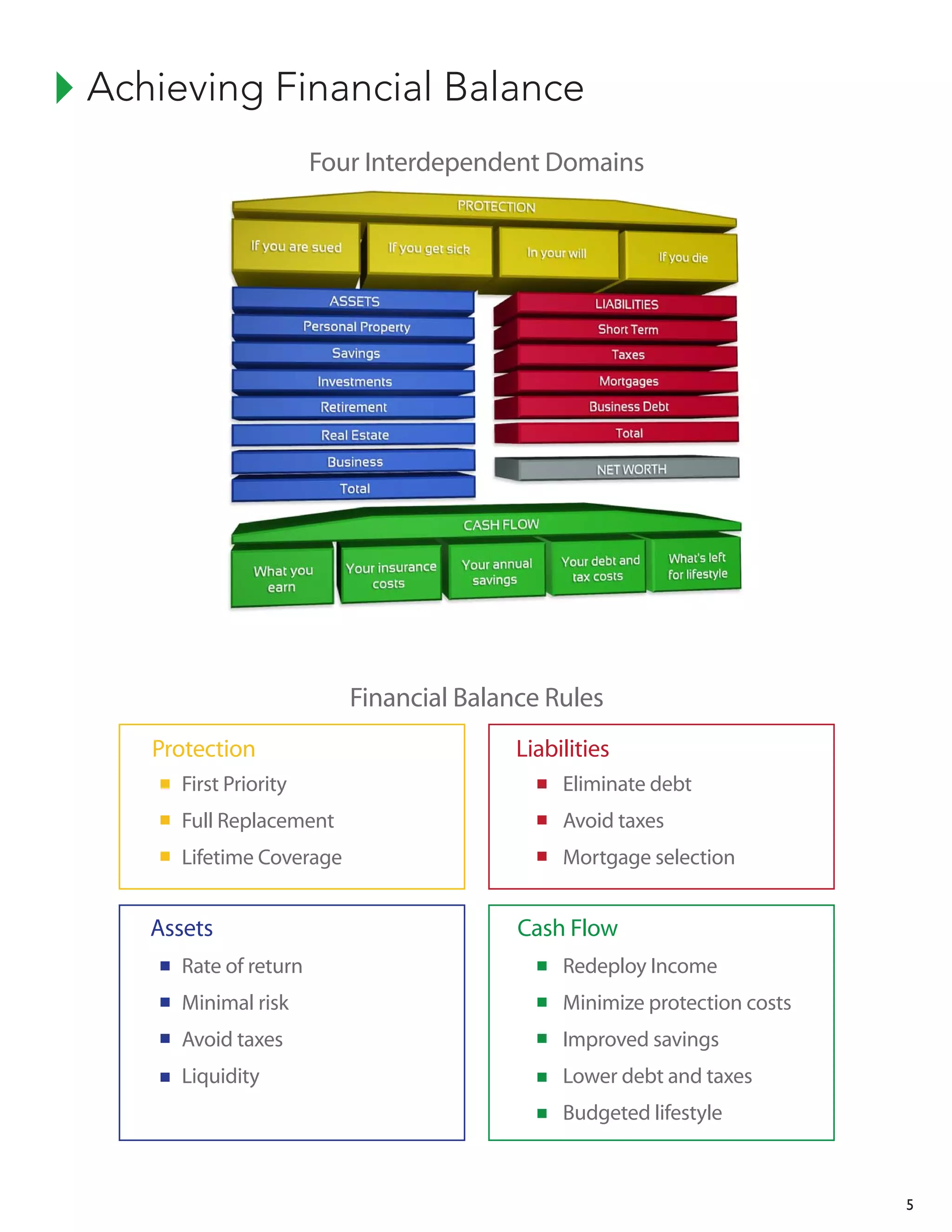 The Living Balance Sheet | PDF