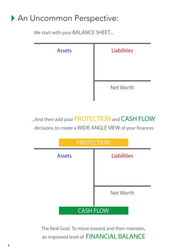 The Living Balance Sheet | PDF