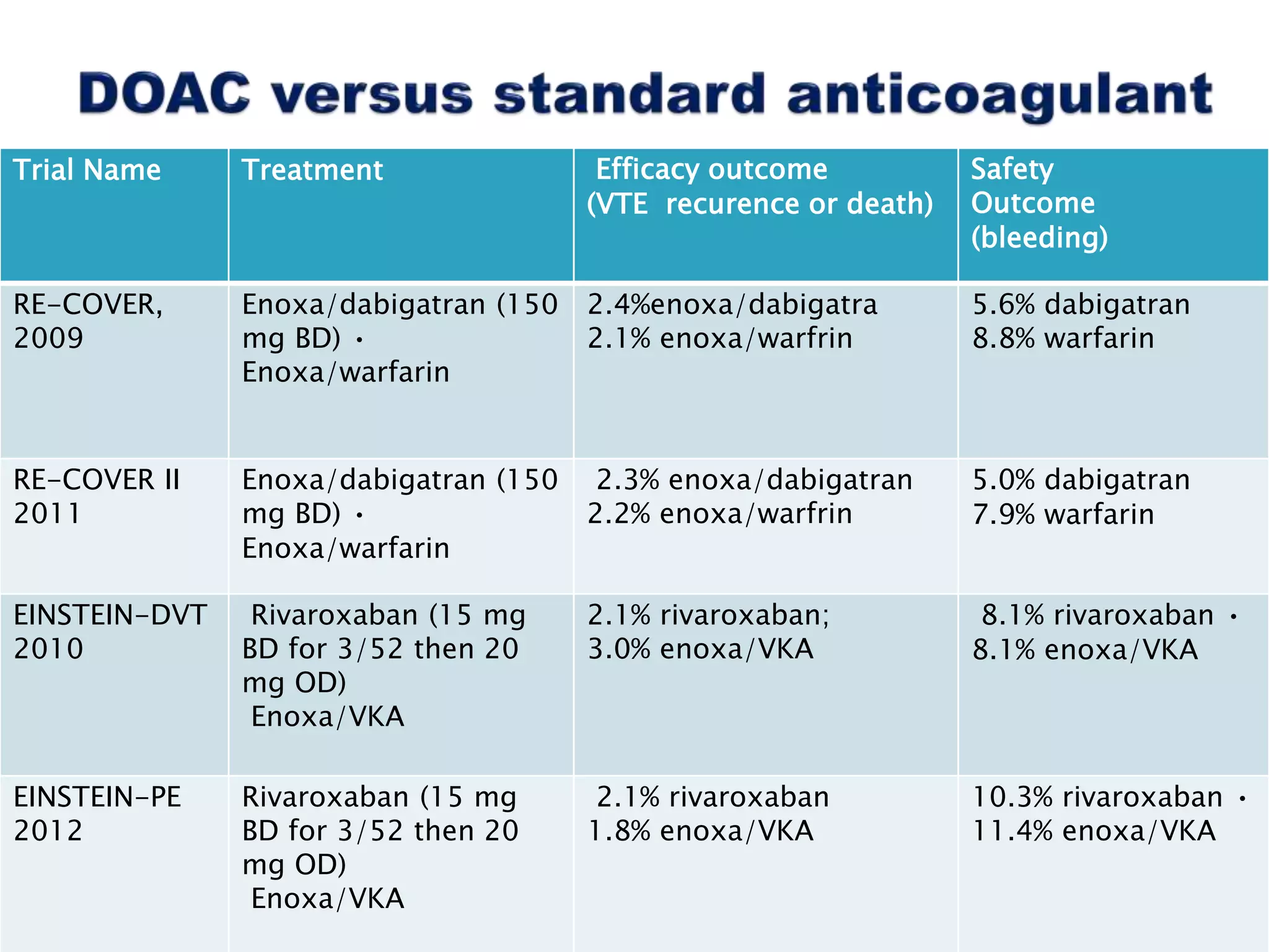 Direct oral anticoagulant final | PPSX