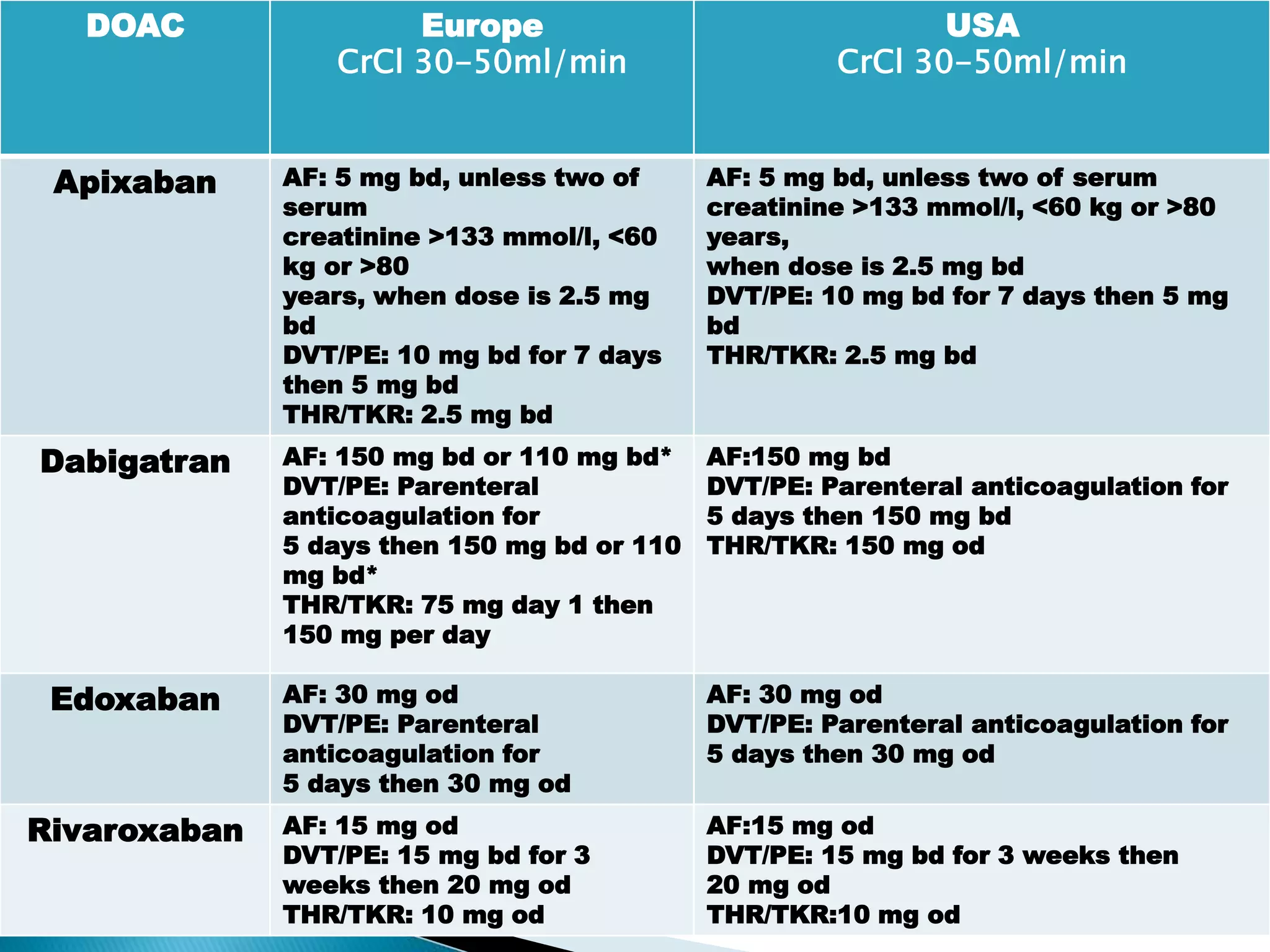 Direct oral anticoagulant final | PPSX