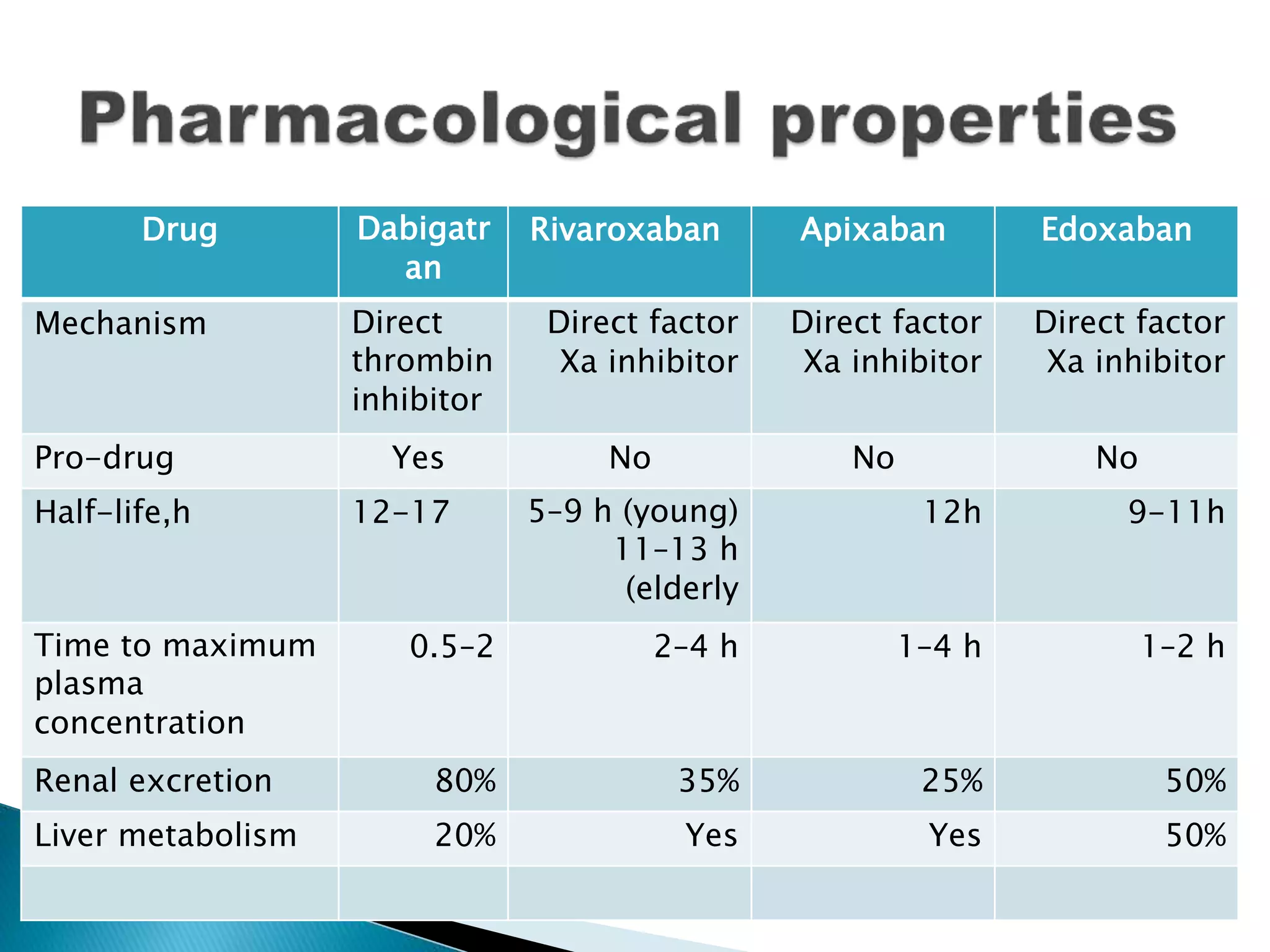 Direct oral anticoagulant final | PPSX