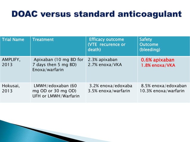 Direct oral anticoagulant final | PPT