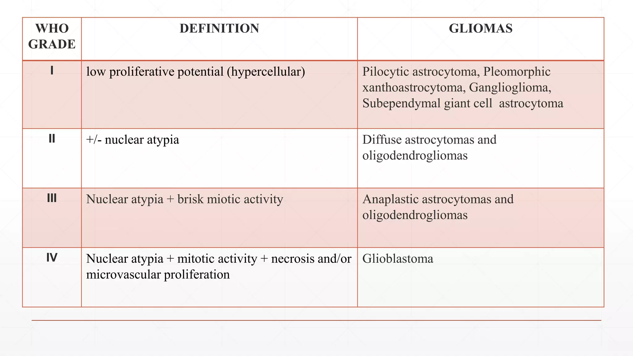 high grade glioma | PPTX