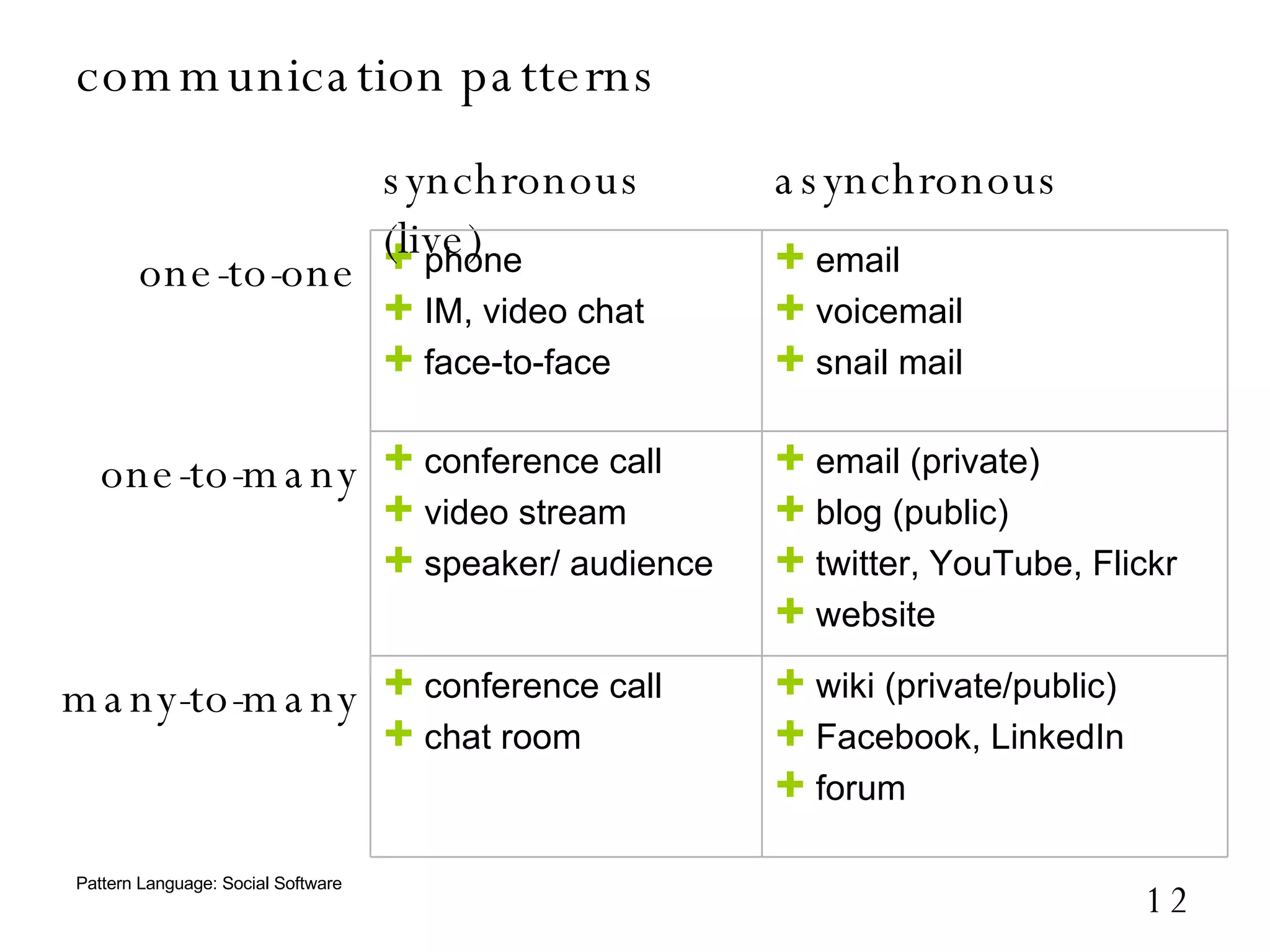 Intranet Pattern Languages | PPT