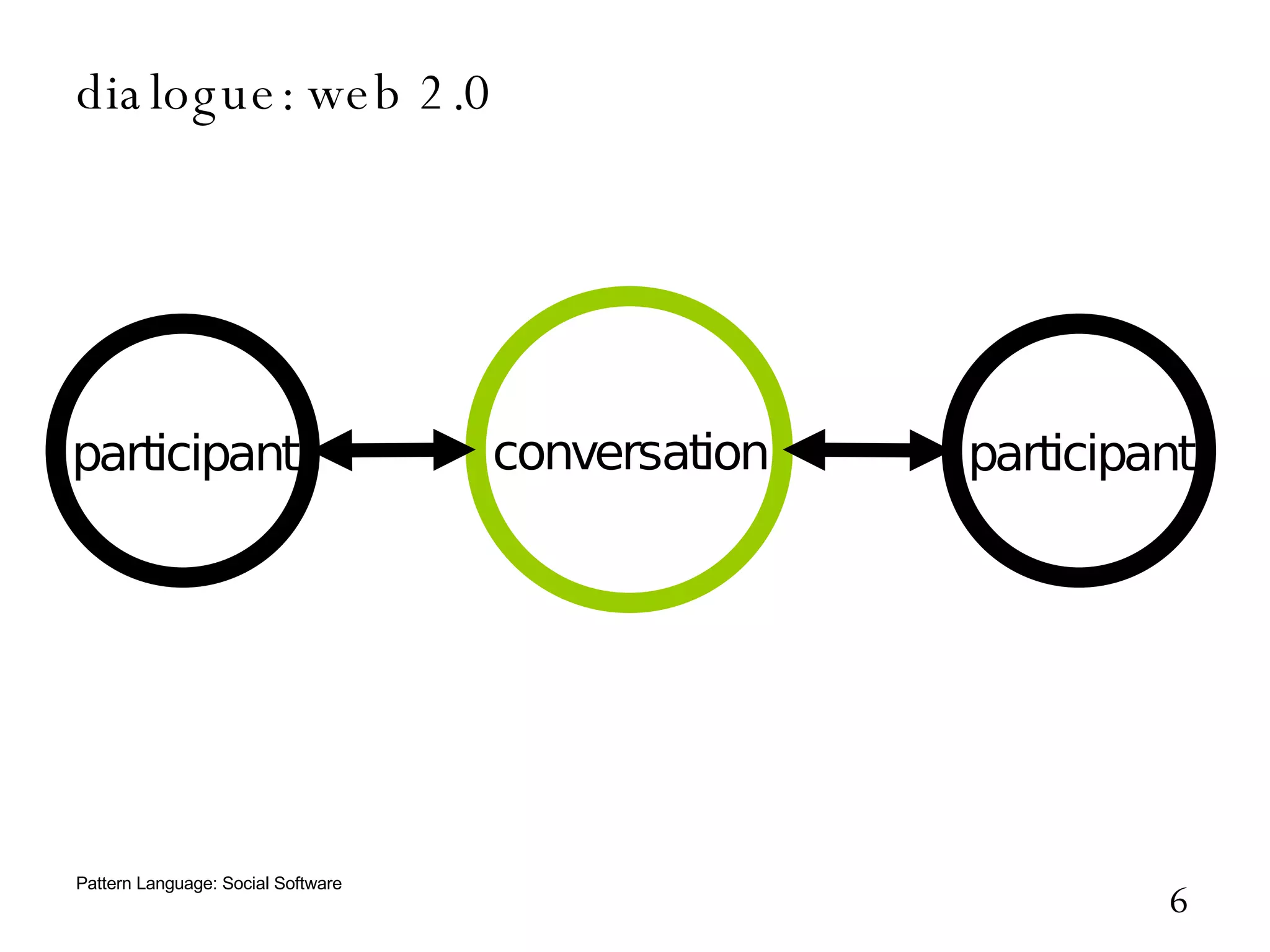 Intranet Pattern Languages | PPT