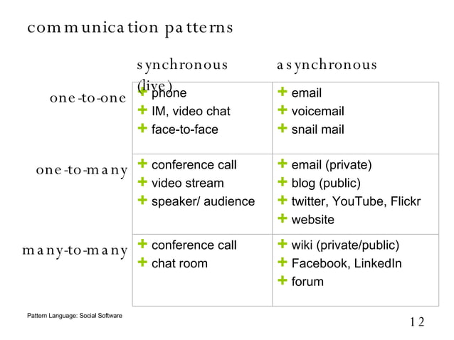 Intranet Pattern Languages | PPT