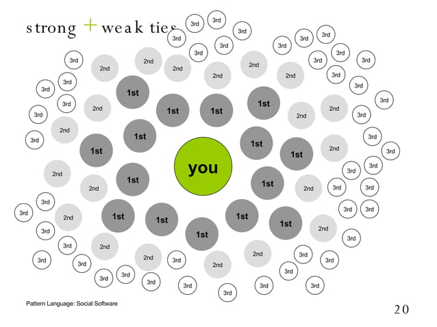 Intranet Pattern Languages | PPT