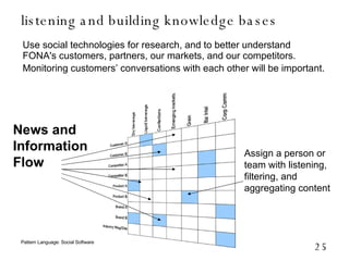 Intranet Pattern Languages | PPT