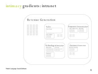 Intranet Pattern Languages | PPT