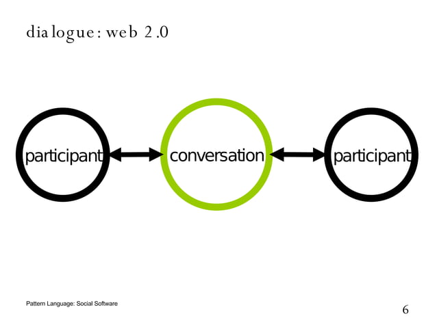 Intranet Pattern Languages Ppt
