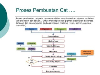New Pembuatan Cat, pembuatan cat berdasarkan klasifikasi bahan kiminya.pptx