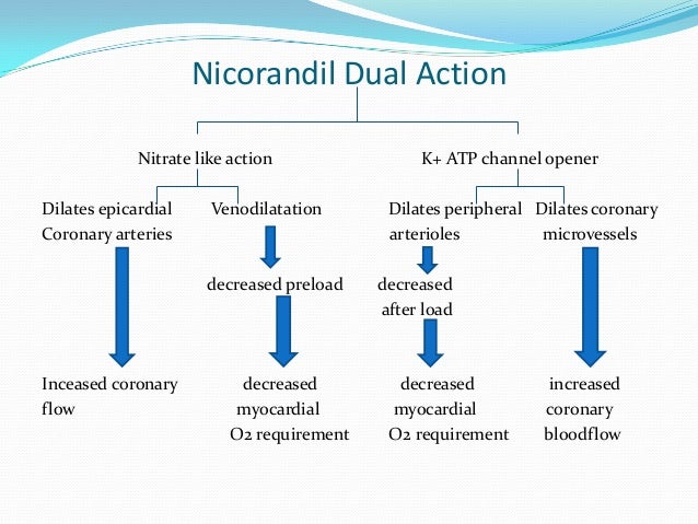 New pharmocological agents in the management of angina nicorandil