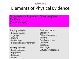 NEW PHYSICAL EVIDENCE service marketing .ppt