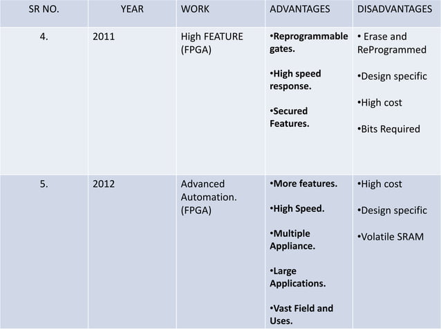 Home automation using FPGA controller | PPT