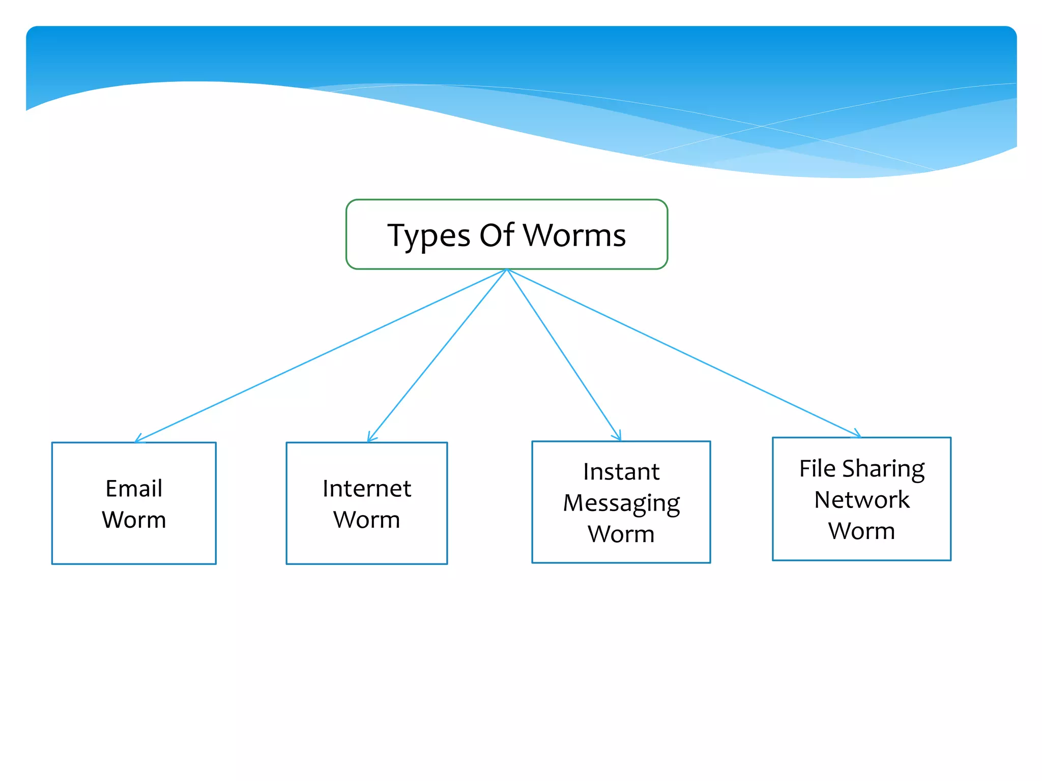 Computer worms viruses and Prevention | PPTX