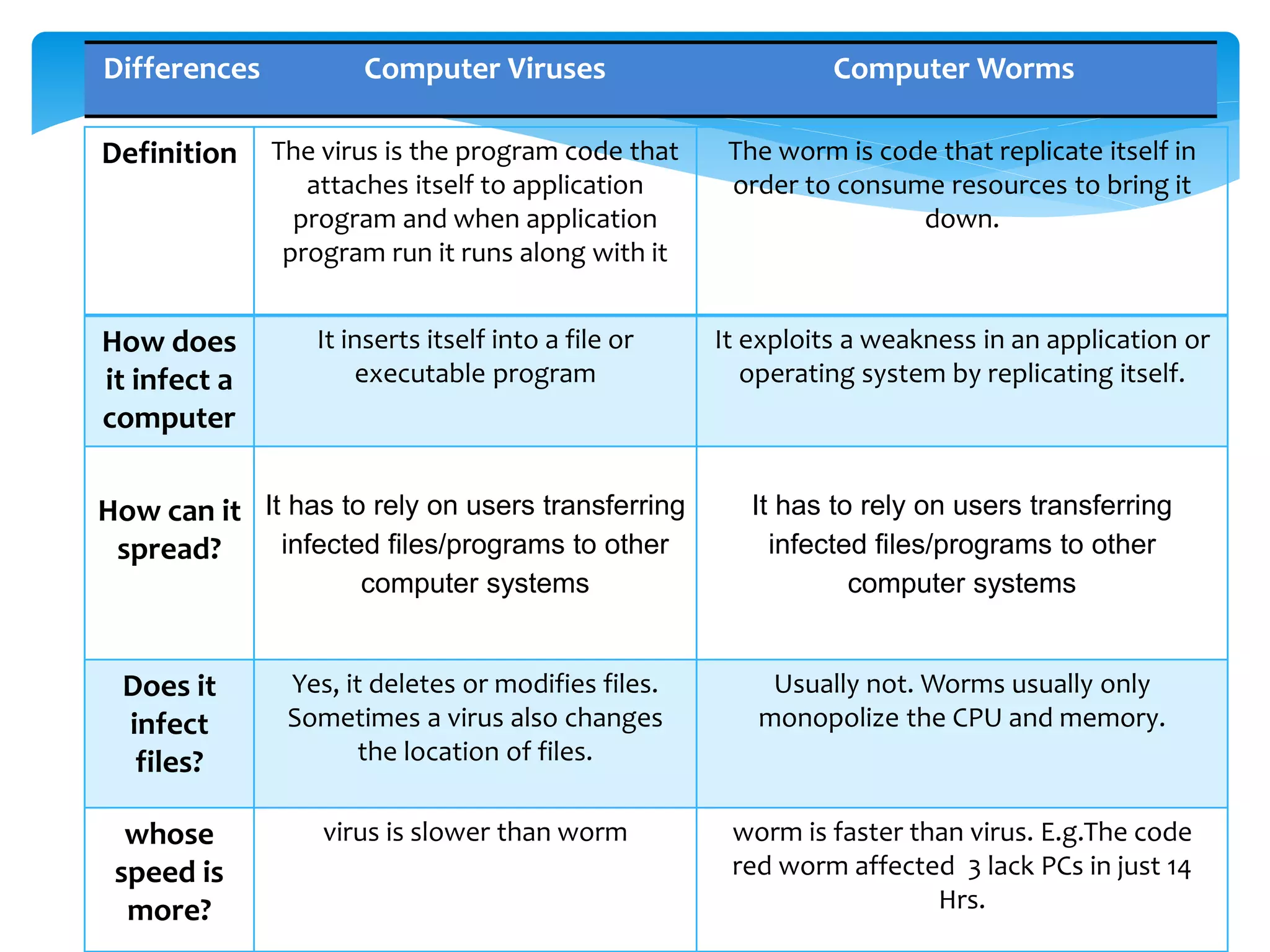 Computer worms viruses and Prevention | PPTX