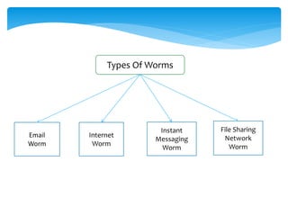 Computer worms viruses and Prevention | PPTX