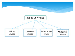Computer worms viruses and Prevention | PPTX