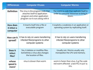Computer worms viruses and Prevention | PPTX