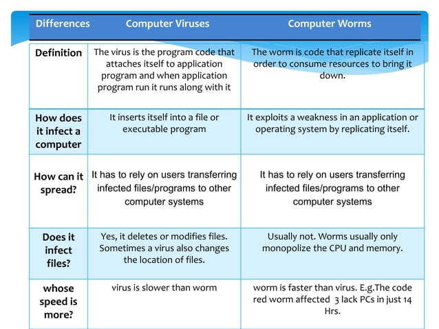 Computer worms viruses and Prevention | PPTX