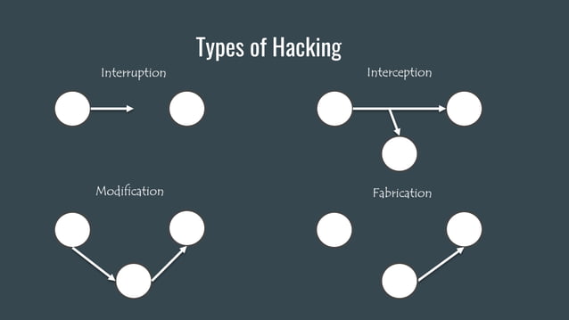 Hacking its types and the art of exploitation | PPTX | Information and ...