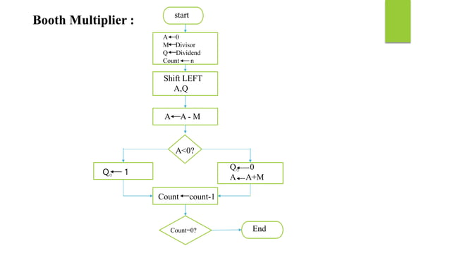 Truncated booth multiplier design of hdl | PPT
