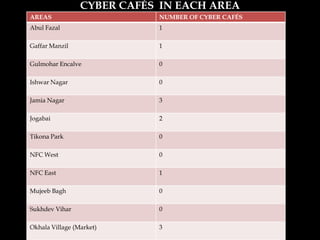 Cyber Cafe Business "Media Mapping" | PPTX