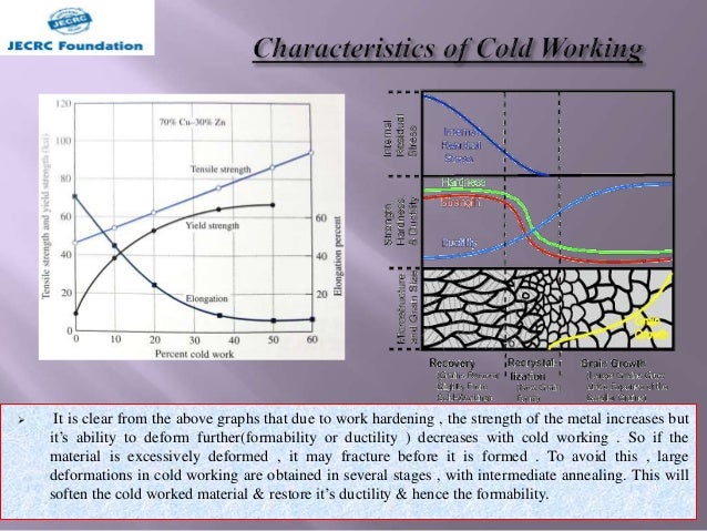 New ppt cold working process