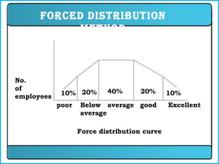 Performance Appraisal ppt [hrm] | PPT