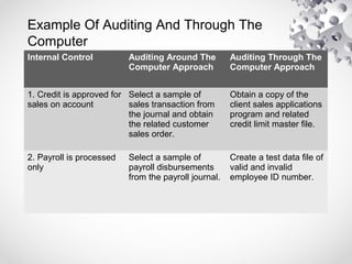 Audit and Assurance | PPT