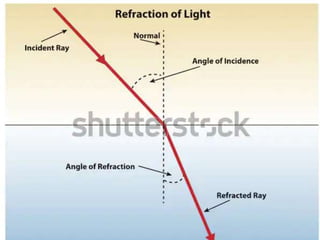 REFRACTION. | PPT
